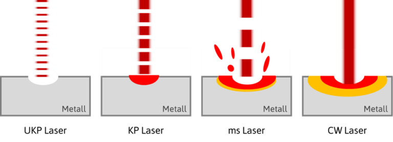 What are ultrashort pulse lasers? - Pulsar Photonics